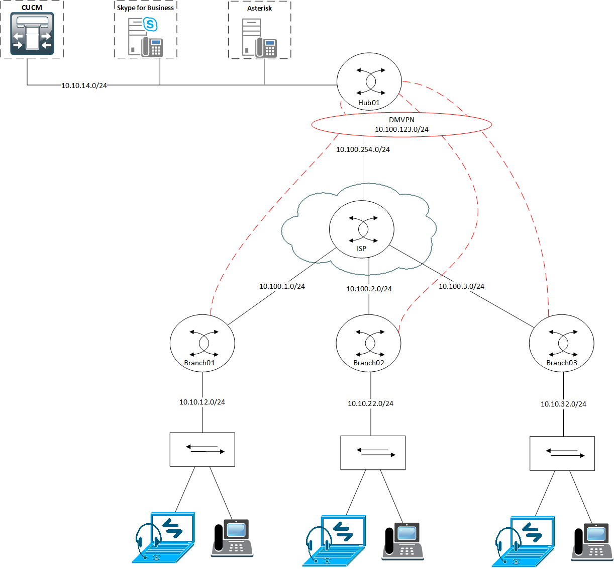 DMVPN question : r/ccna